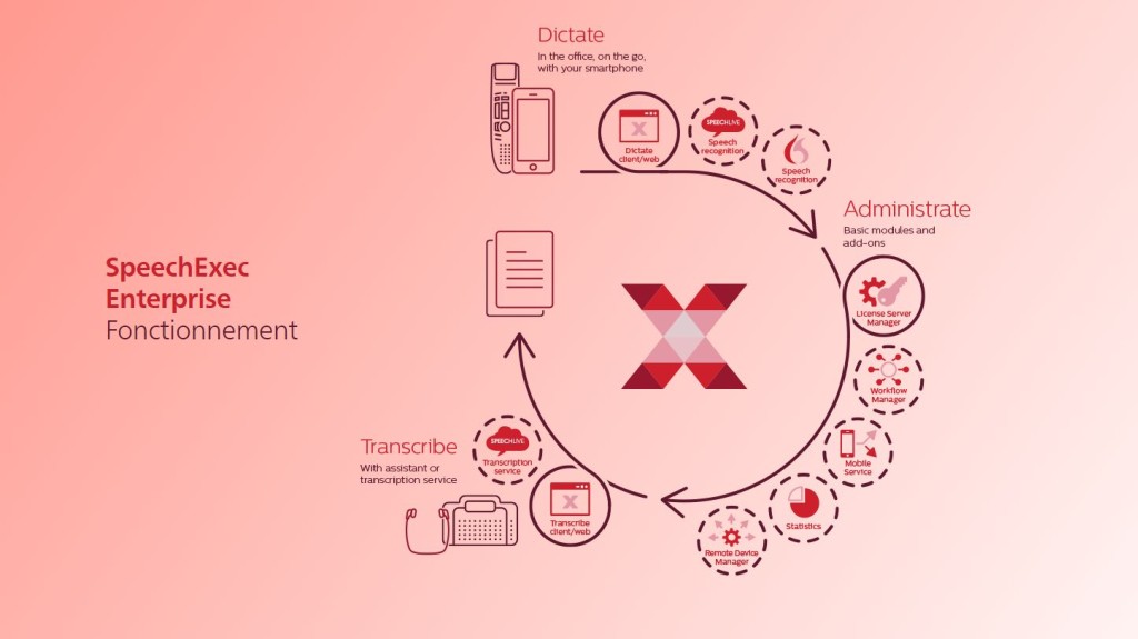 Philips SpeechExec Enterprise - Solution de dictée et de transcription